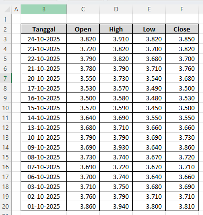 2 Cara Membuat Diagram Candlestick di Excel seperti di Aplikasi Saham ...